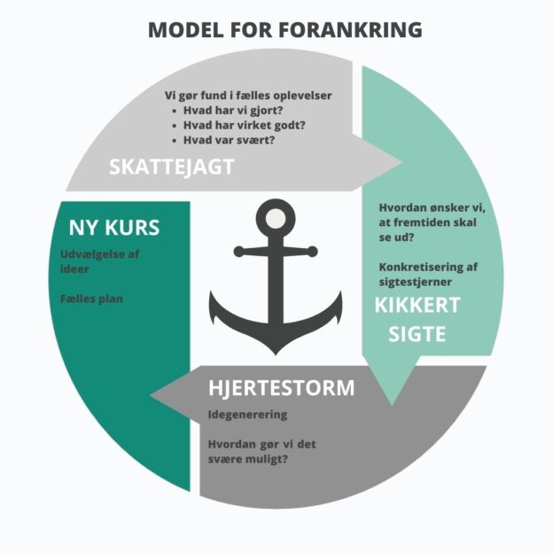 Forankring – Digital Learning Through Play